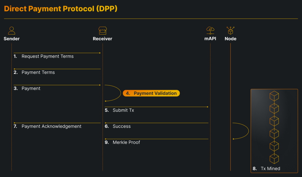 Direct Payment Protocol - Bitcoin SV Technical Standards